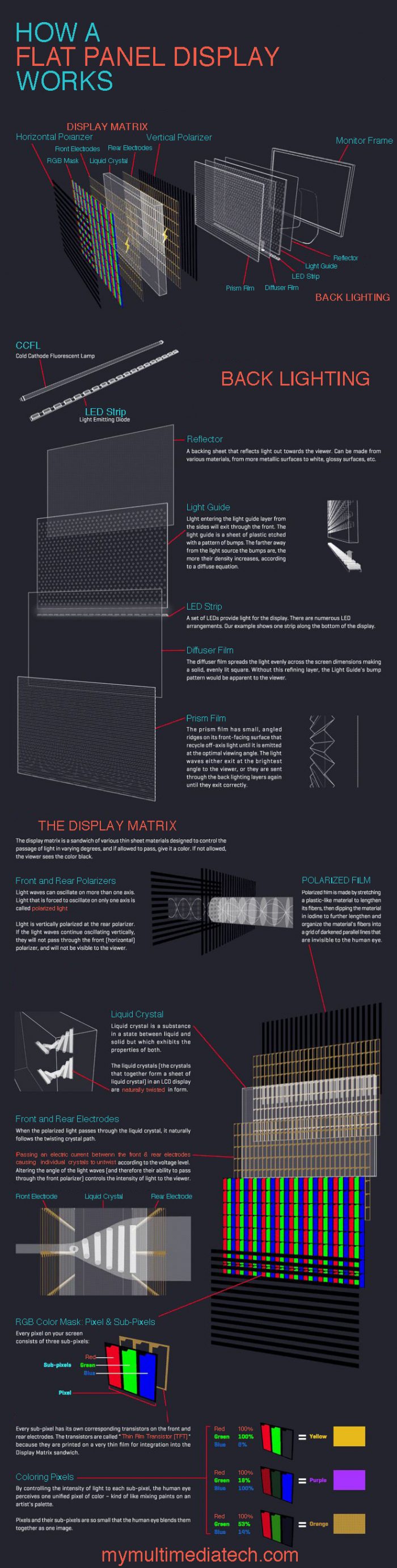 Flat Panel Display Diagram Panel Flat Displays