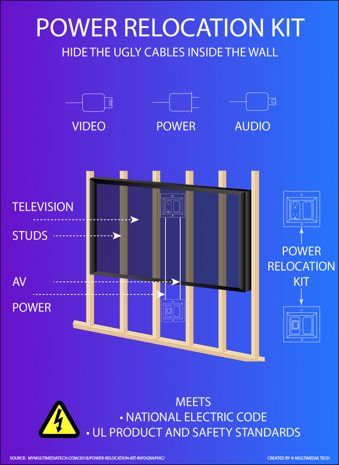 Power Relocation Kit Infographic - Multimedia Tech