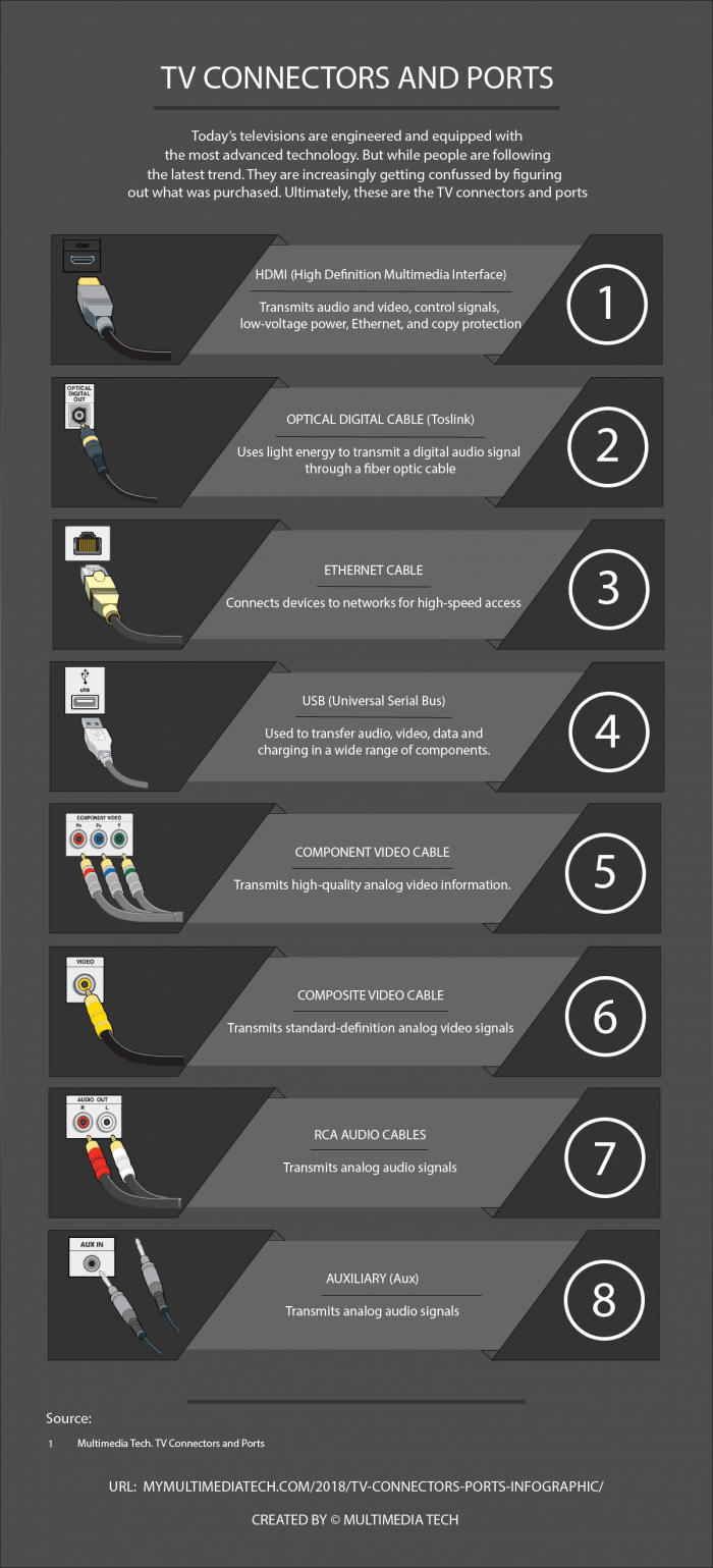 Common tv cables, connectors, and ports - Multimedia Tech